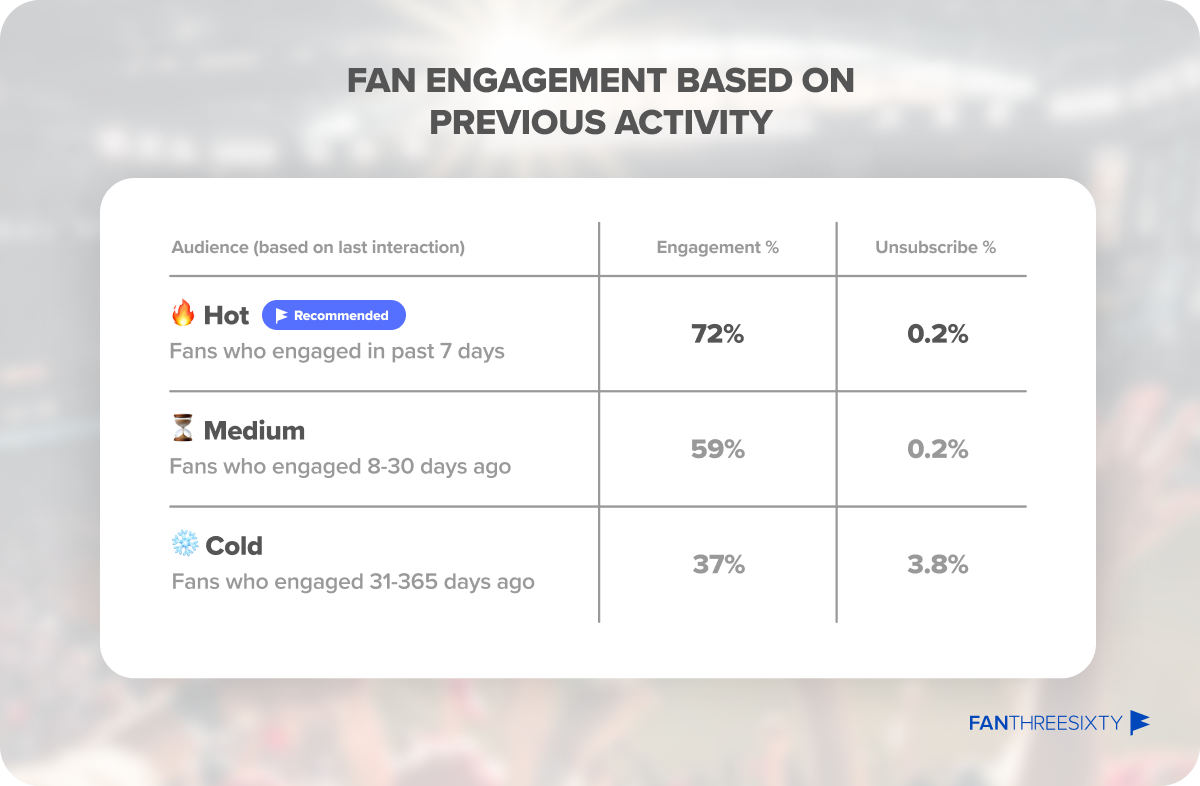 Increase your fan engagement with a simple approach: a targeted audience
