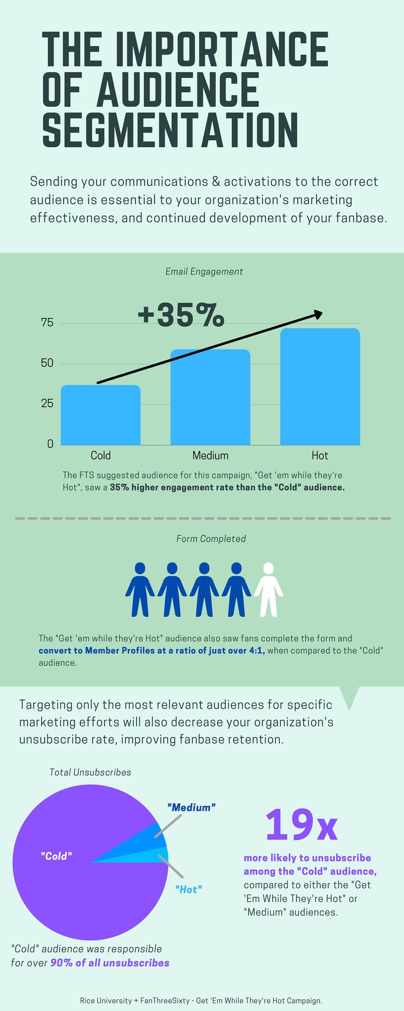 Increase your fan engagement with a simple approach: a targeted audience